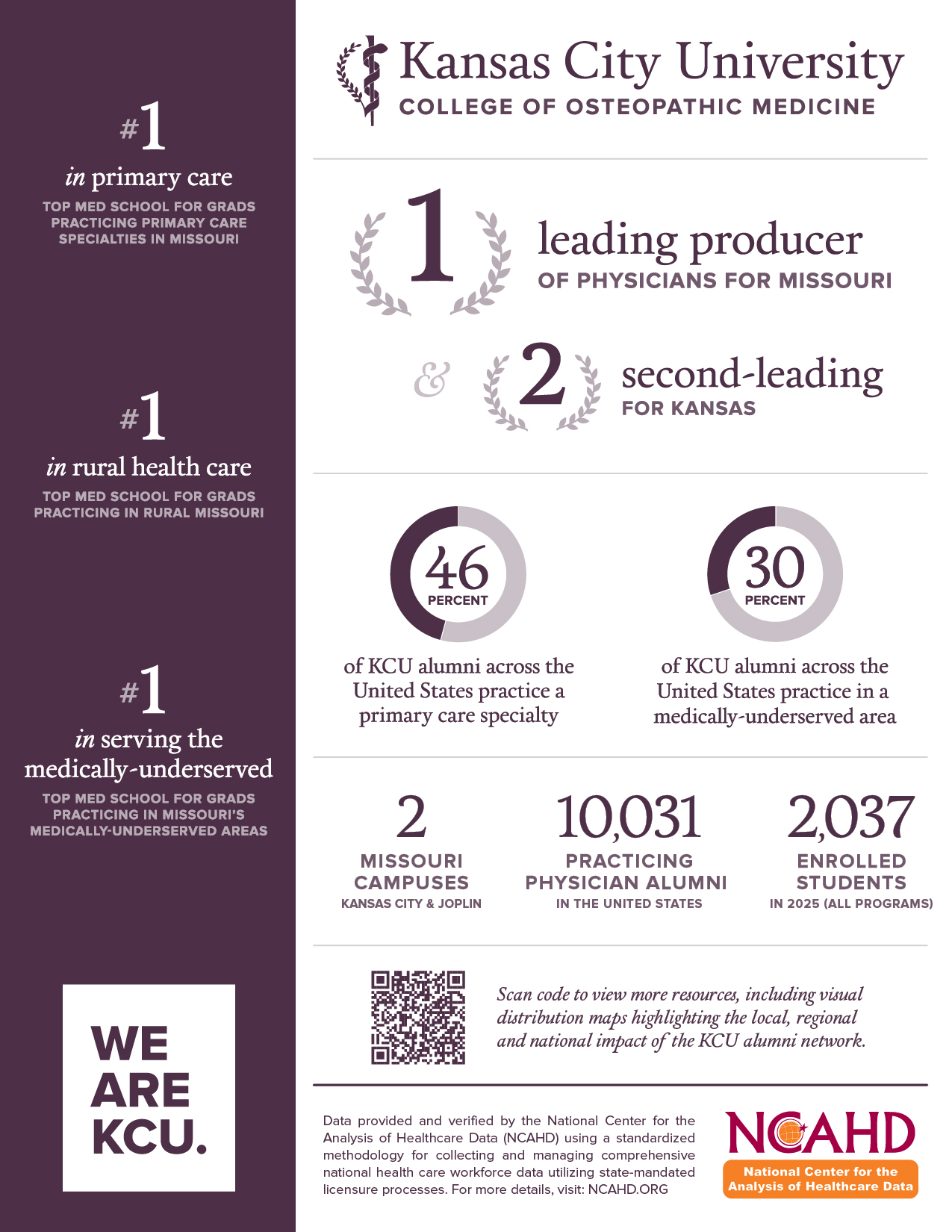 Kansas City University recognized as national leader in addressing U.S ...